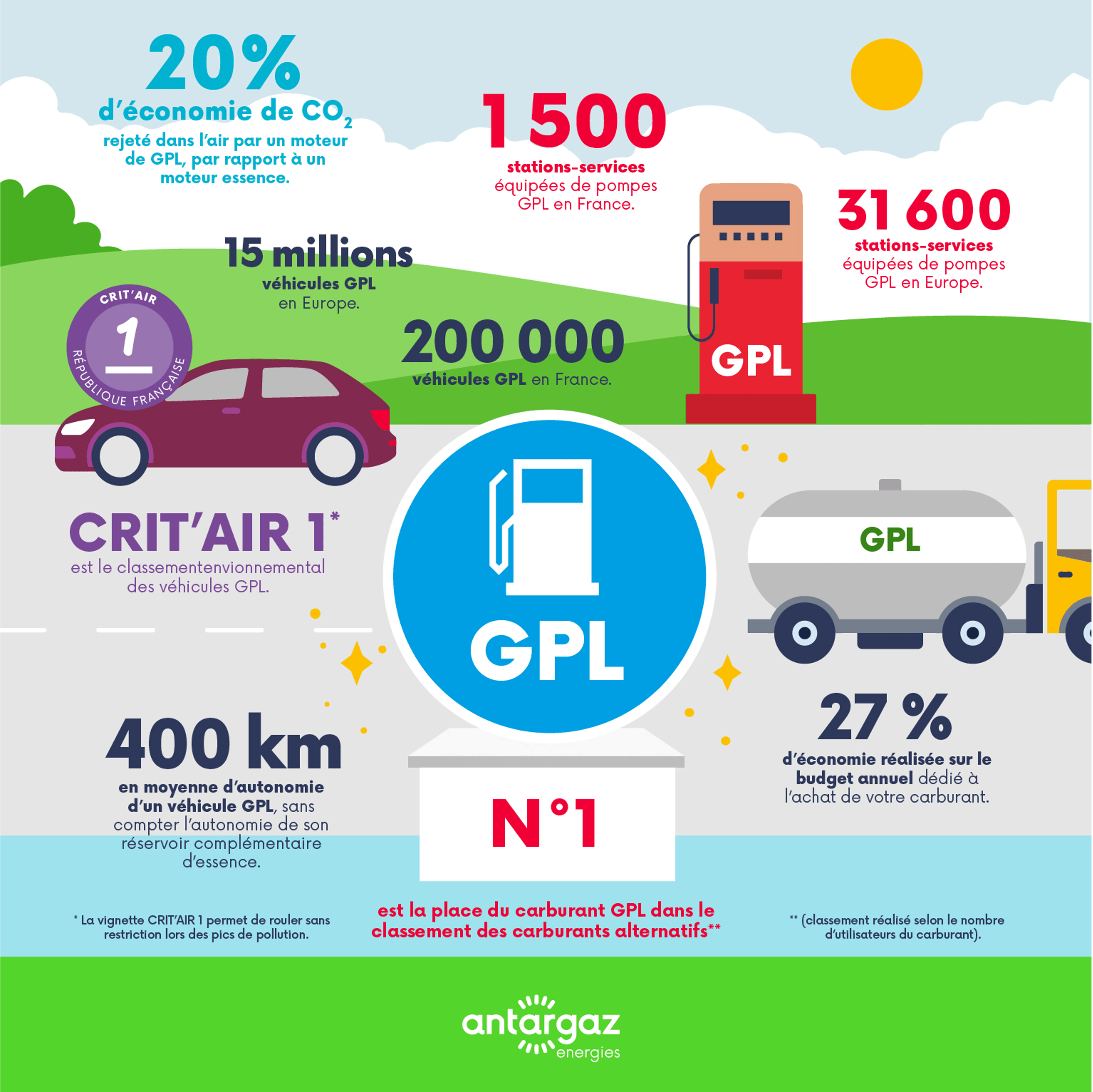 Prix et avantages GPL carburant | Antargaz